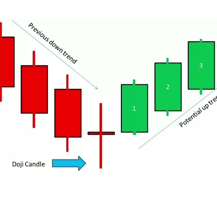 DOJI | Candlestick Patterns| Technical Analysis - YouTube