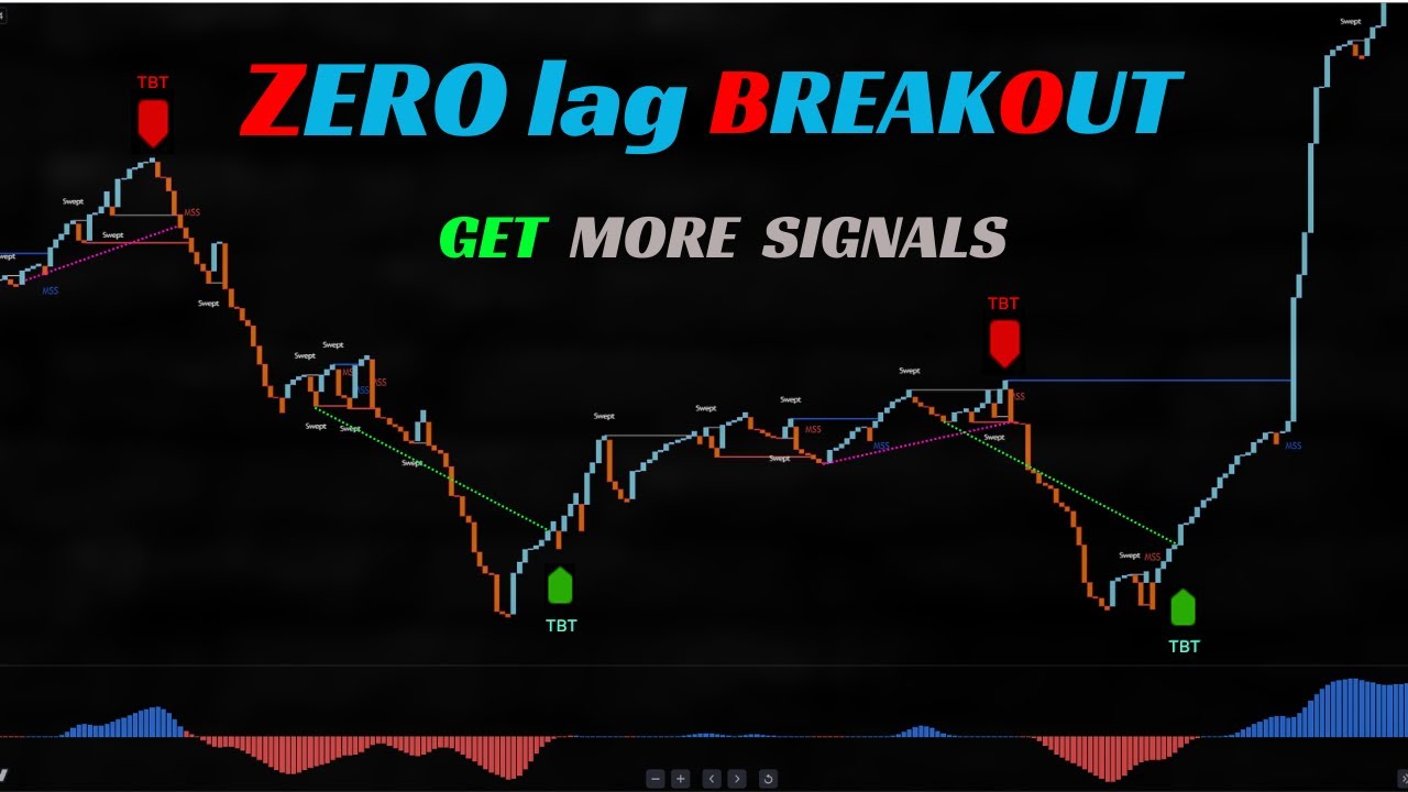 New ZERO Lag TBT Breakout Indicator Beats All Indicators On Tradingview ...