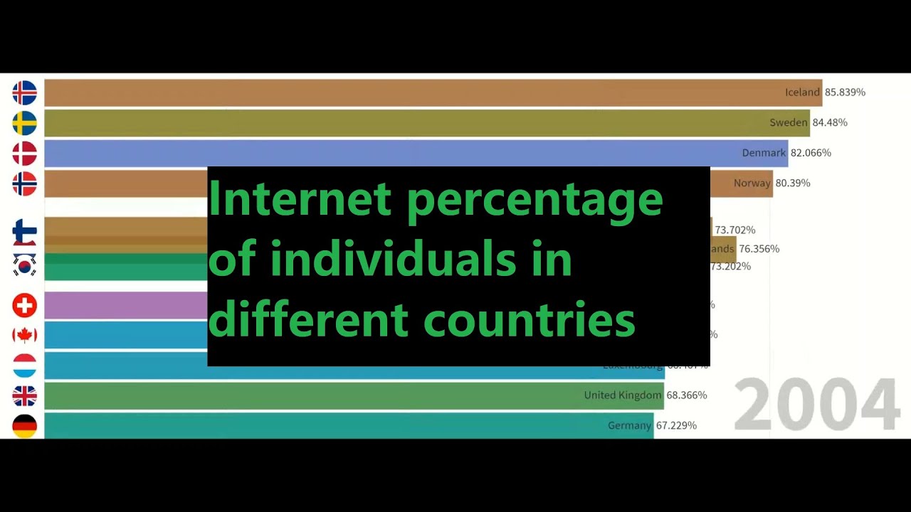 Internet usage: Percentage of individuals in different countries - YouTube