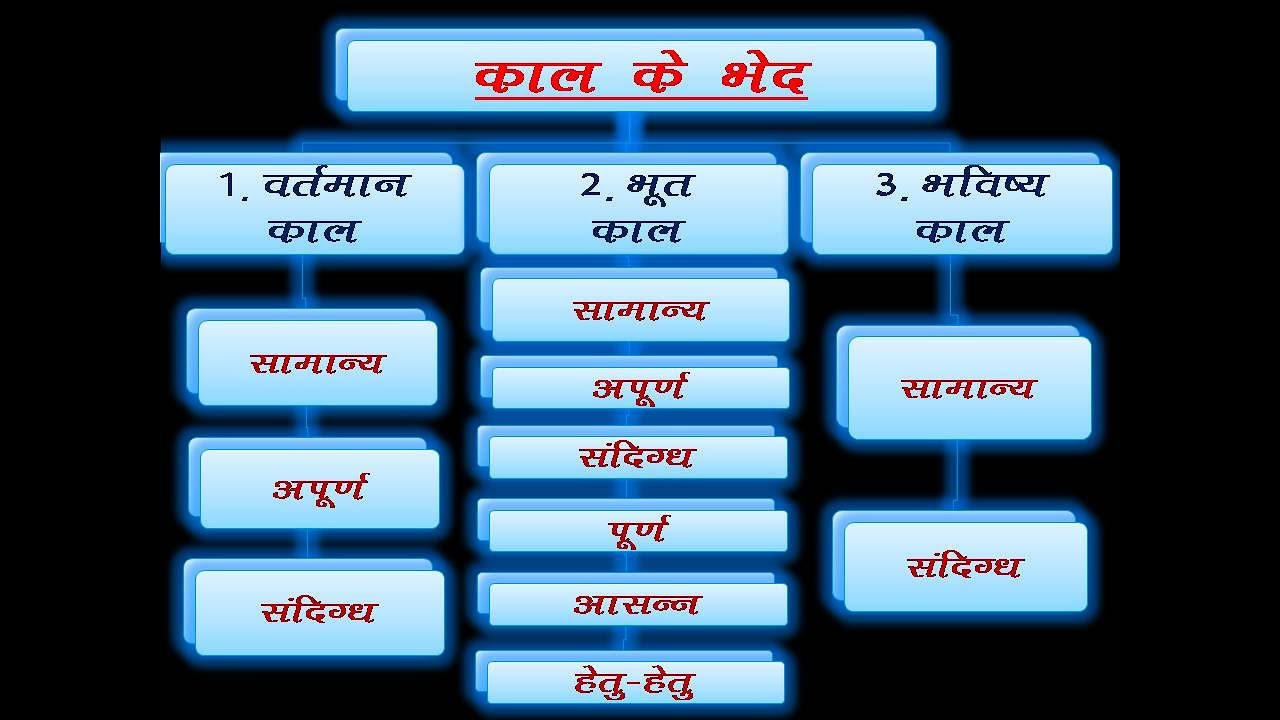 काल || काल के भेद || हिंदी व्याकरण || KAAL || KAAL KE BHED - YouTube