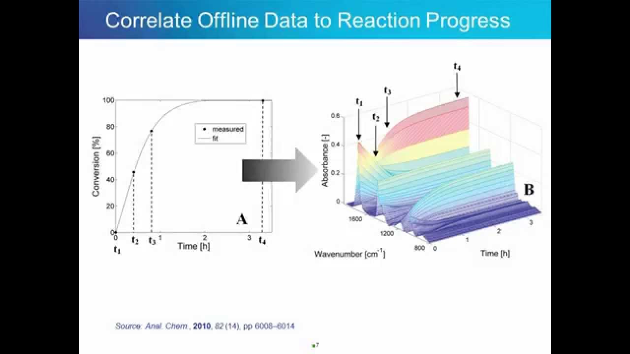Fourier Transform Infrared Spectroscopy (FTIR) For Green Chemistry ...