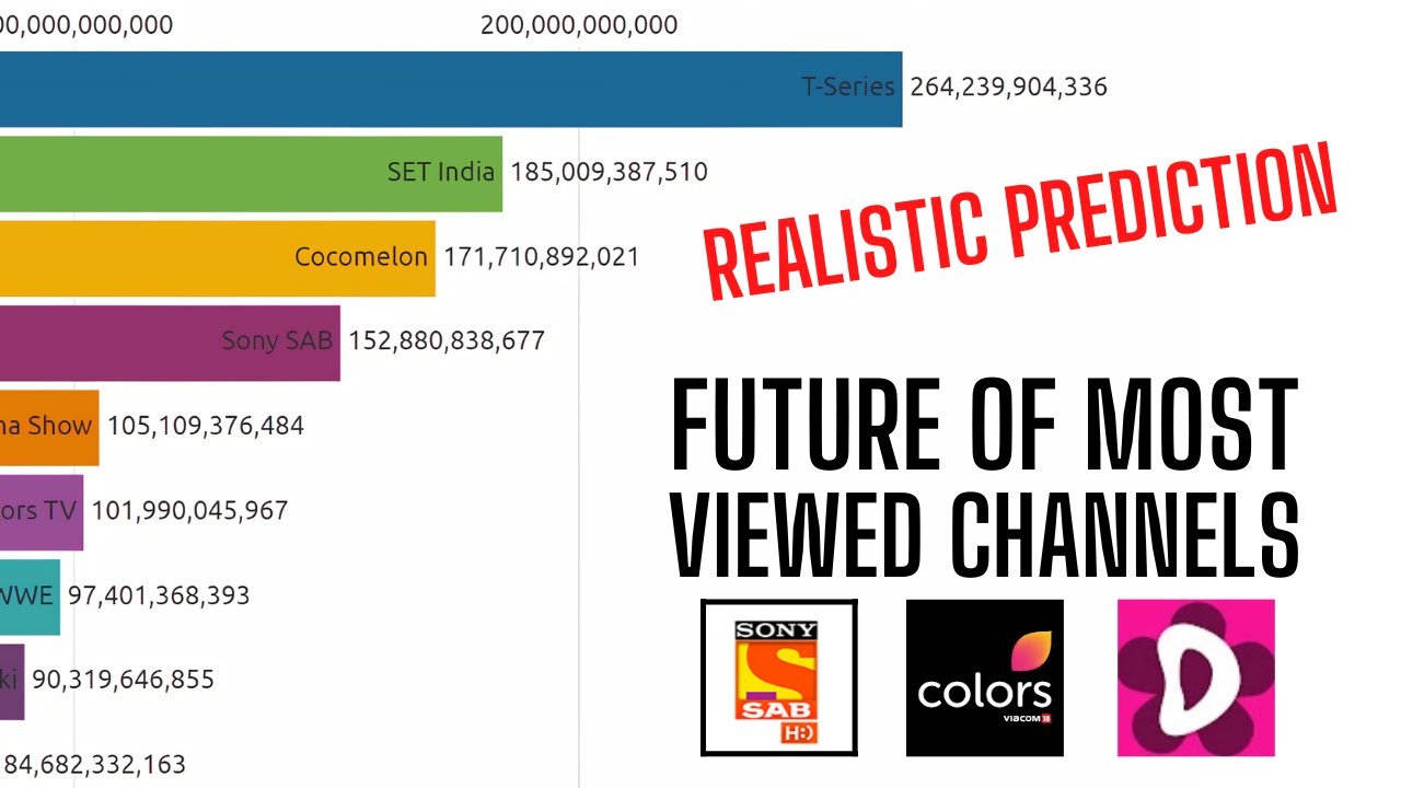 Future of Most Viewed YouTube Channels (September 2021) - YouTube