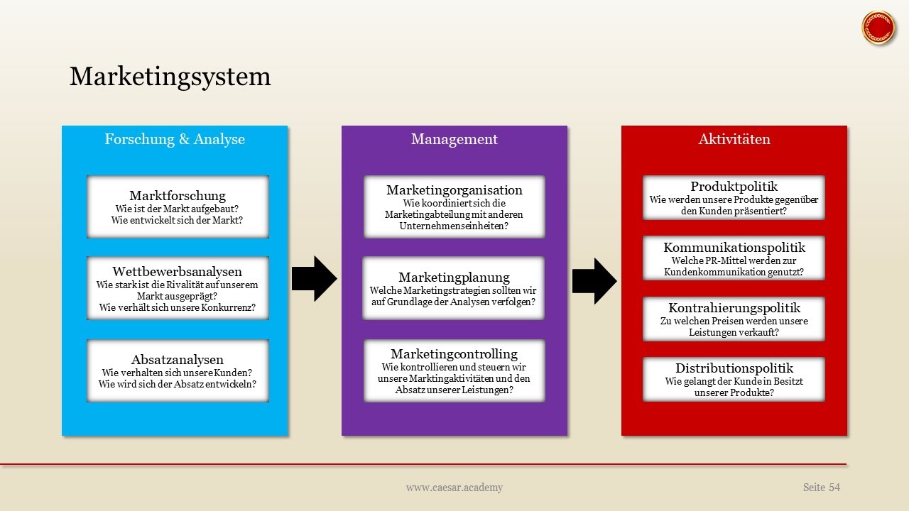 Marketingsystem - 👨🏼‍🎓 EINFACH ERKLÄRT 👩🏼‍🎓 - YouTube