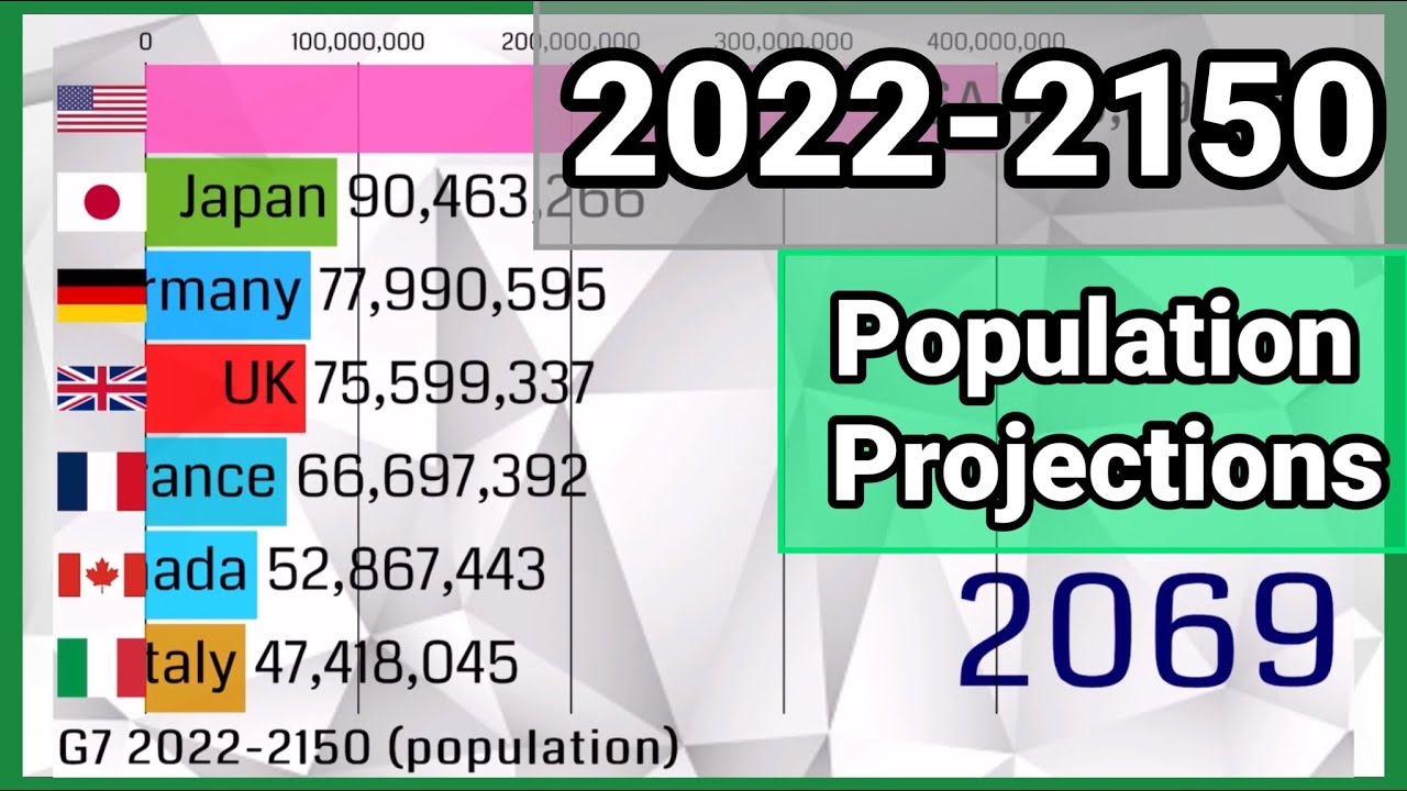G7 ｜2022-2150 population projections - YouTube