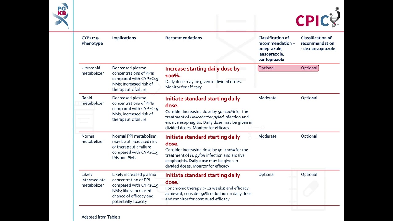 CPIC guideline for proton pump inhibitors (PPIs) and CYP2C19 - YouTube