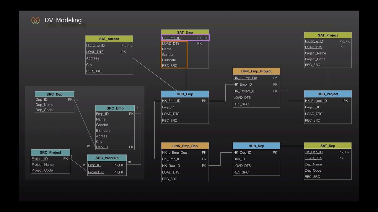 How to create a Data Vault Model from scratch - YouTube