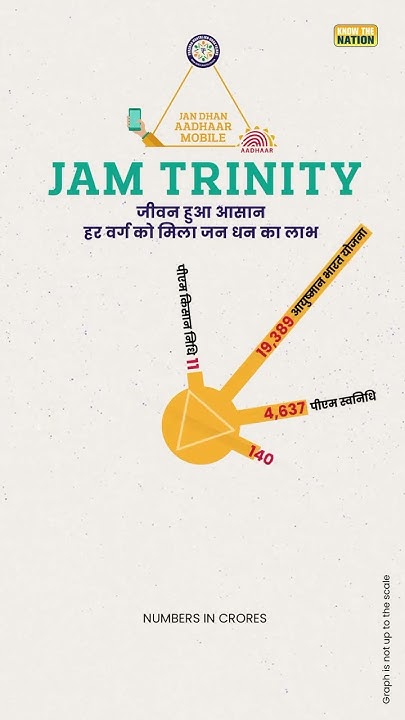 Jandhan- Aadhar- Mobile, Jam trinity an innitiatve that changed every thing.#jandhanyojana - YouTube