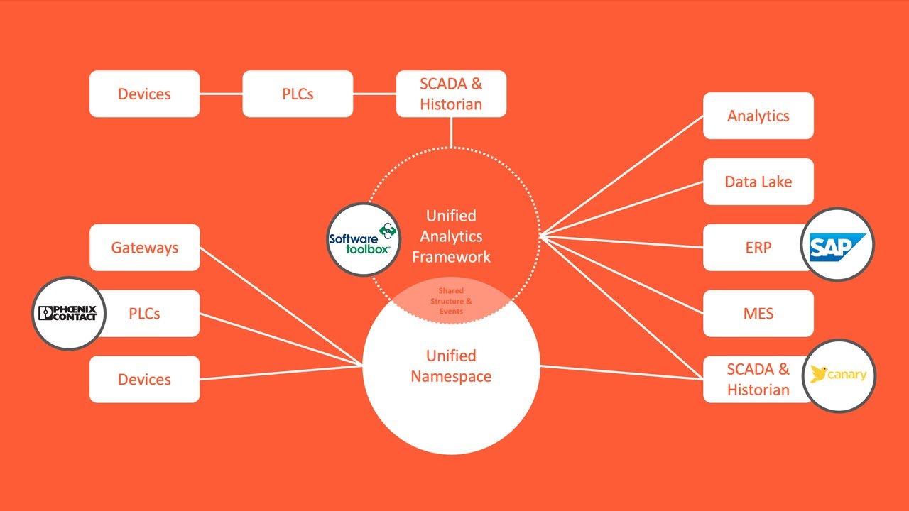 The Unified Analytics Framework Adds Analytics to a UNS - Episode 11 ...