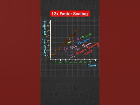 New Update! Aws Lambda Functions Can Now Scale Up To 12x Faster. - YouTube