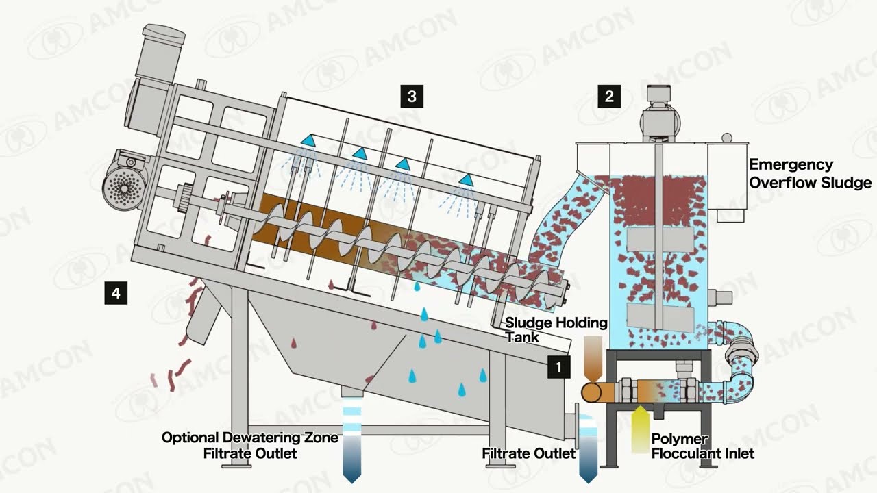 VOLUTE DUO twin screws dewatering press - process flow - YouTube