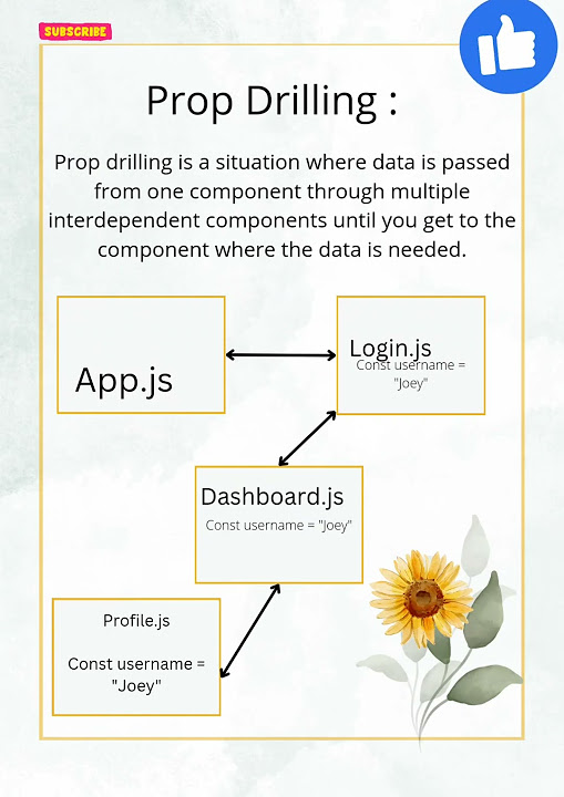 Mostly asked ReactJs interview questions #shorts #viral #reactjstutorial #reactjsinterview # ...