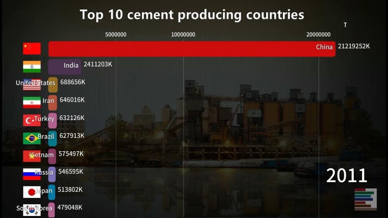 Top 10 Countries In Cement Production 1960 2018 YouTube top-10-countries-in-cement-production-1960-2018-youtube