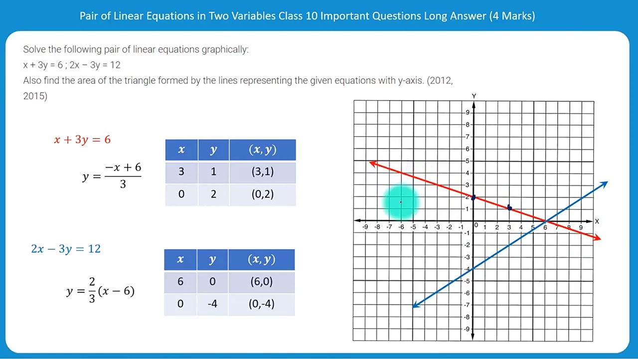 Solve The Pair Of Linear Equation Graphically X 3y 6 2x 3y 12 YouTube Solve The Pair Of Linear Equation Graphically X 3y 6 2x 3y 12 YouTube