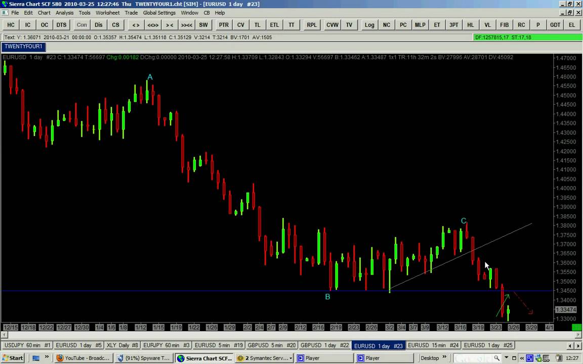 Chart patterns and ABCD chart pattern trading - YouTube