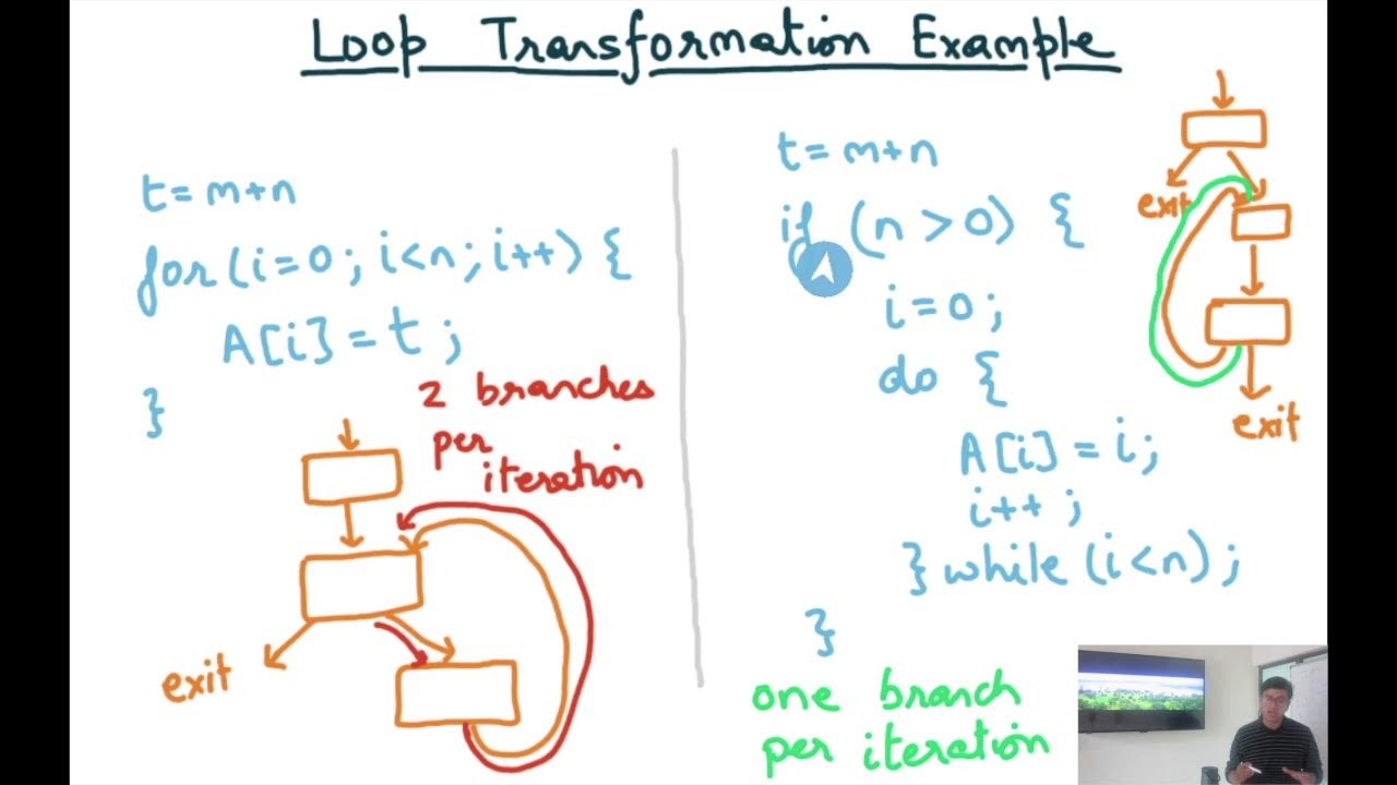 Compiler Design Module 110 : Loop Inversion - YouTube