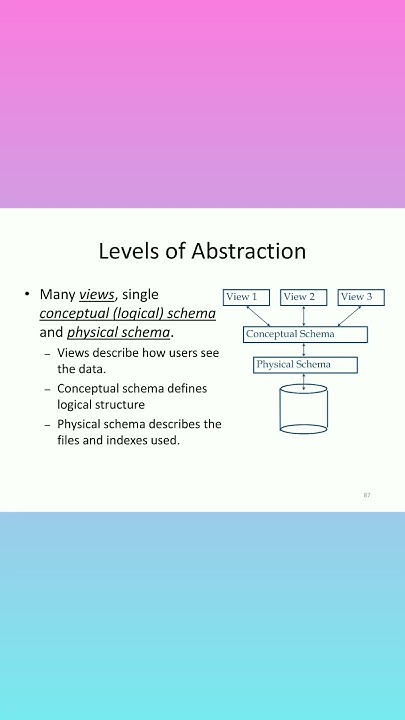 Database Part -17 | Data Independence | Levels of Abstraction | Database Languages | Data ...