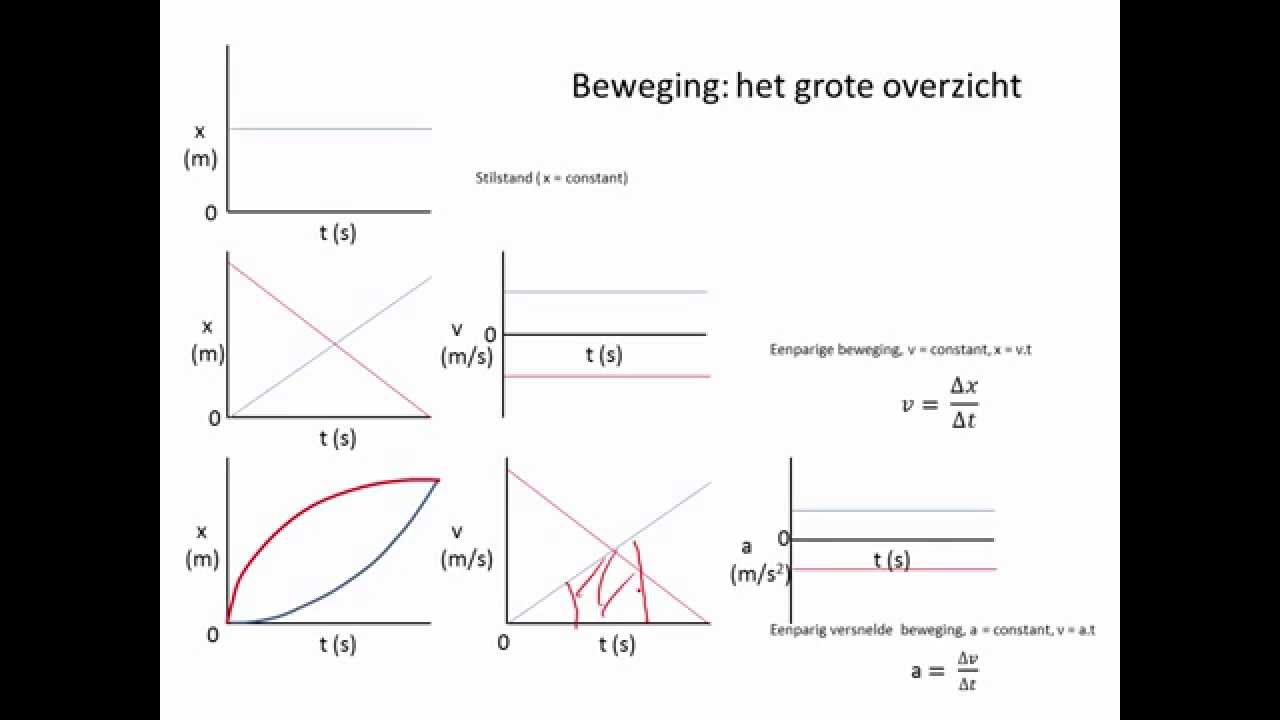 Voorbeelden Van Beweging In De Geografie