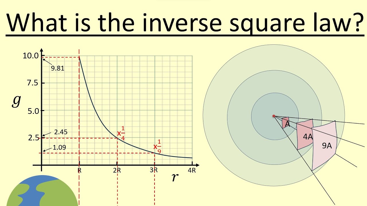 9 03 What Is The Inverse Square Law Gravity YouTube 9 03 What Is The Inverse Square Law Gravity YouTube