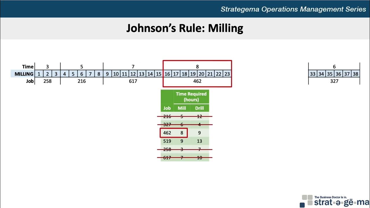 Operations Management: Two-Resource Sequencing Using Johnson's Rule - YouTube