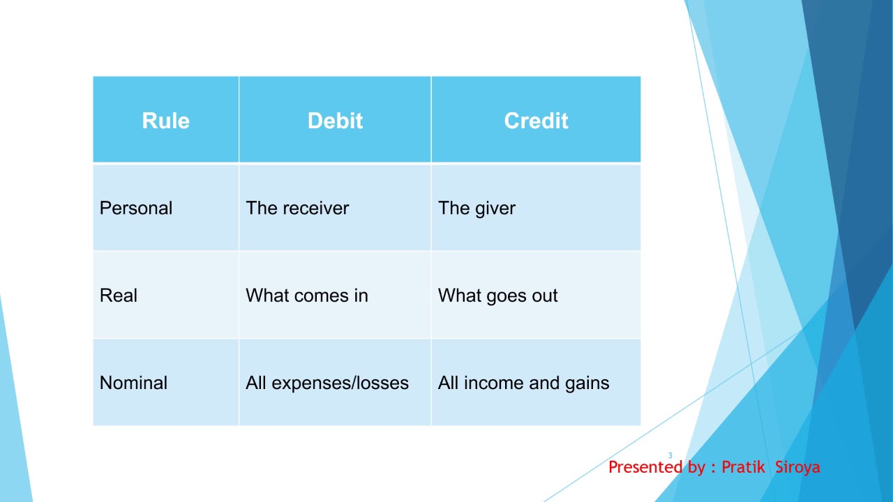 Basic Accounting Rules By Pratik Siroya YouTube basic-accounting-rules-by-pratik-siroya-youtube