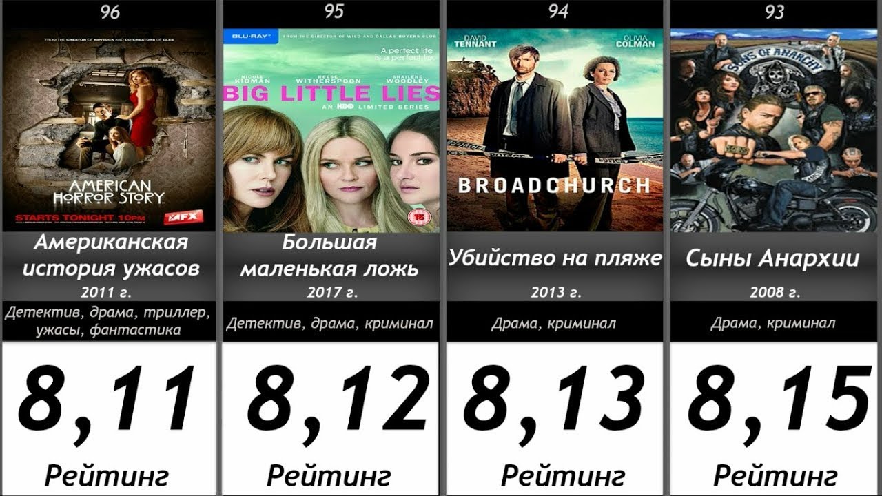Сравнение: Самые Рейтинговые Сериалы | Топ 100 Сериалов (Инфографика ...