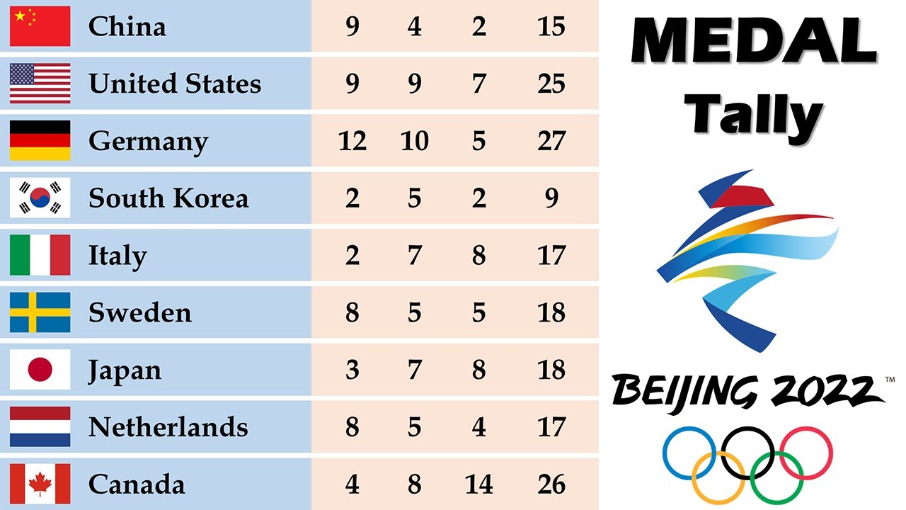 Winter Olympics Beijing 2022 Medal Tally || Final Standings || Country ...