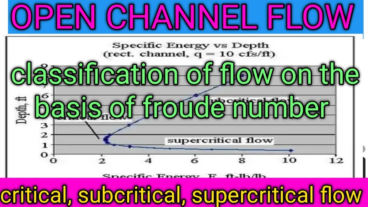 Classification of flow on the basis of froude number||critical flow ...