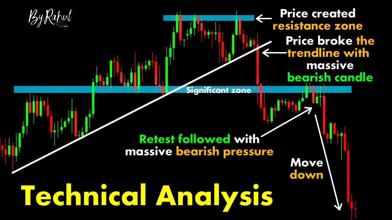 Technical Analysis #ChartPatterns Candlestick | Stock | Market | Forex ...