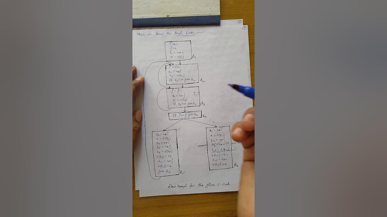 Lec-7#Compiler Design#Elimination of Local Common Sub-expression by RK ...