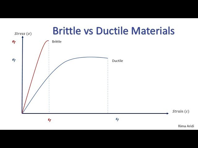Brittle Stress Strain Curve
