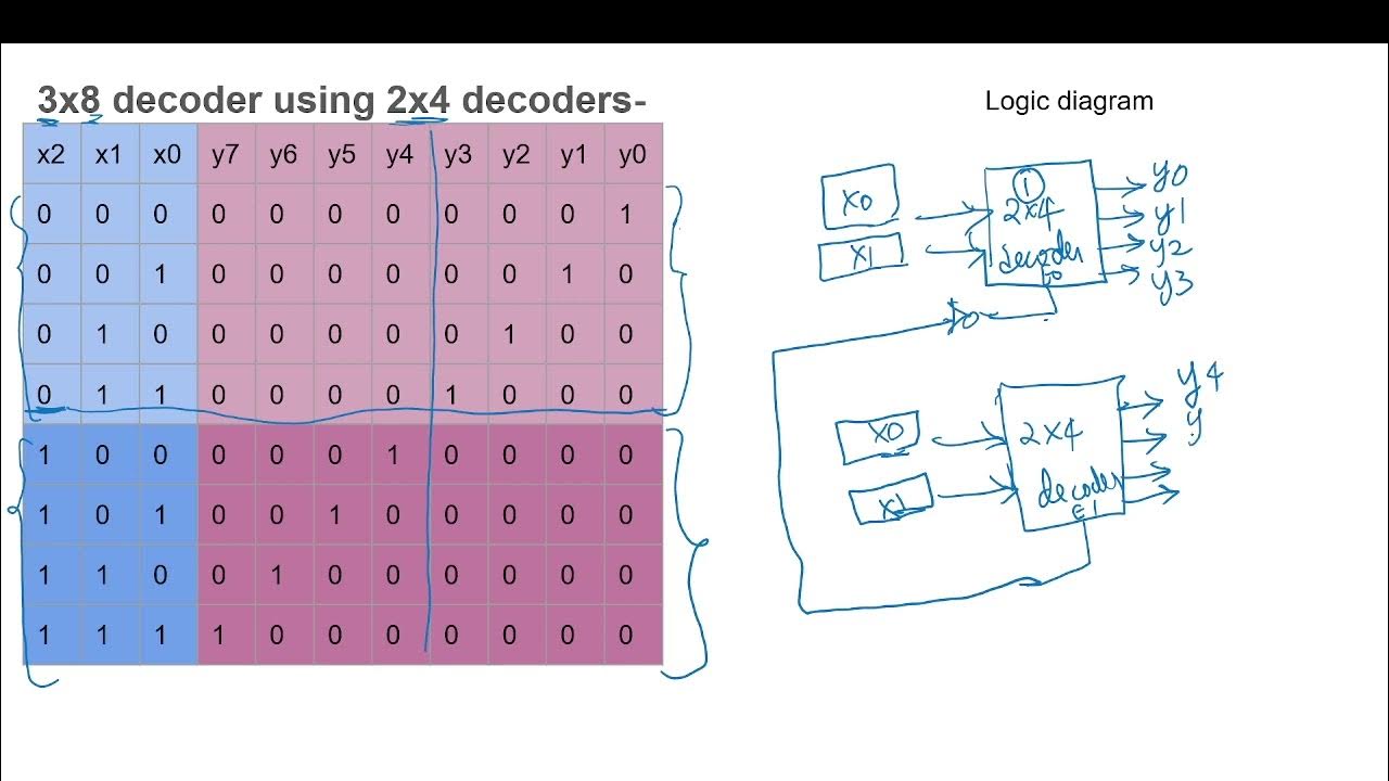 NPTEL - System Design through Verilog - PMRF Live Session 3 | Week 3 | 15th August - YouTube