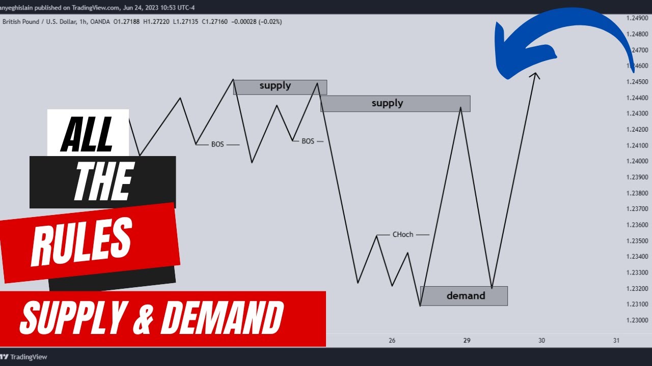 Master Supply & Demand Trading (ULTIMATE In-Depth Guide) - YouTube
