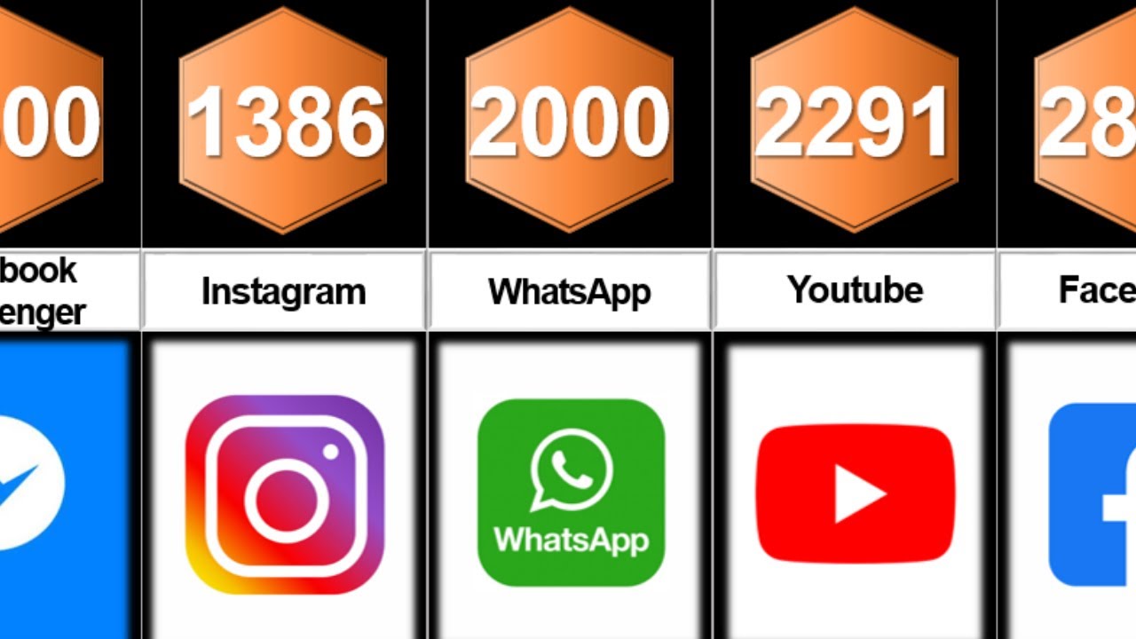 Most Popular Social Networks Worldwide as of July 2021, ranked by ...