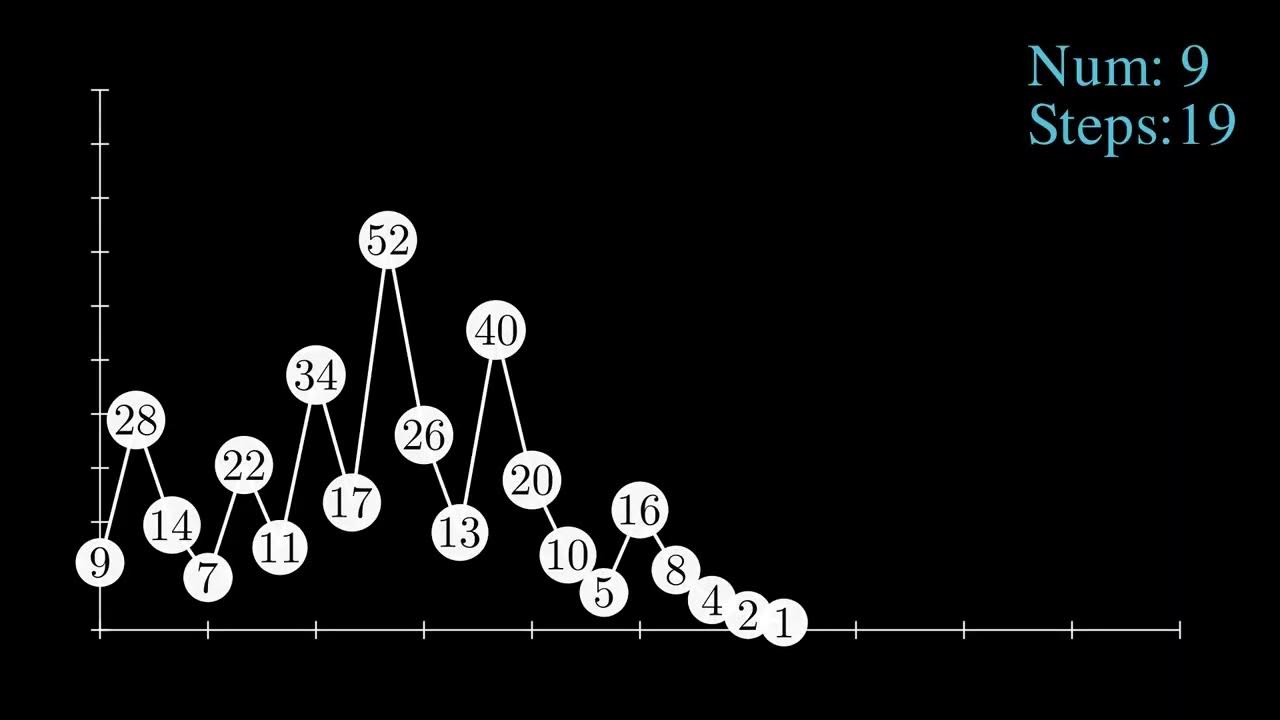 Collatz Conjecture visualization 2^4 - YouTube