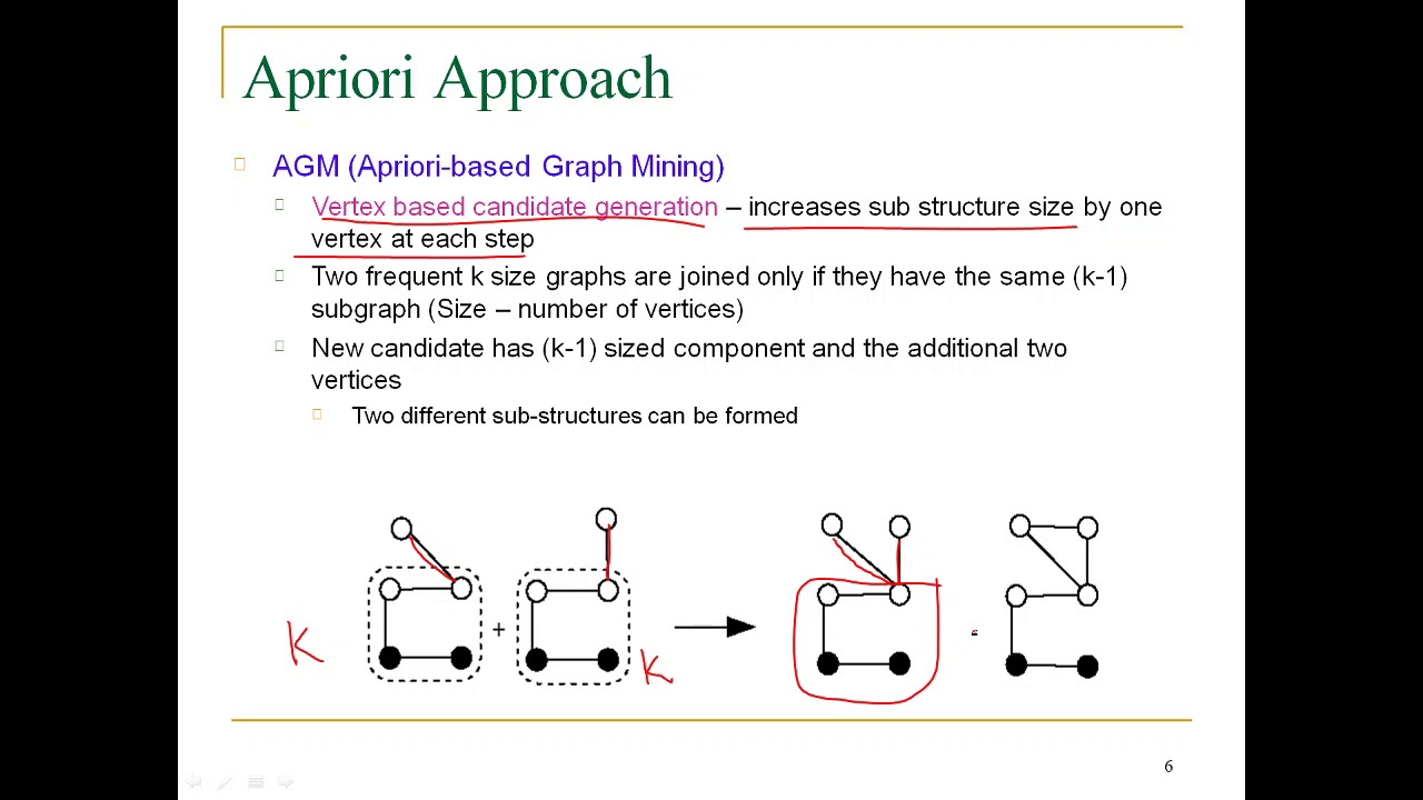 Graph Mining Youtube