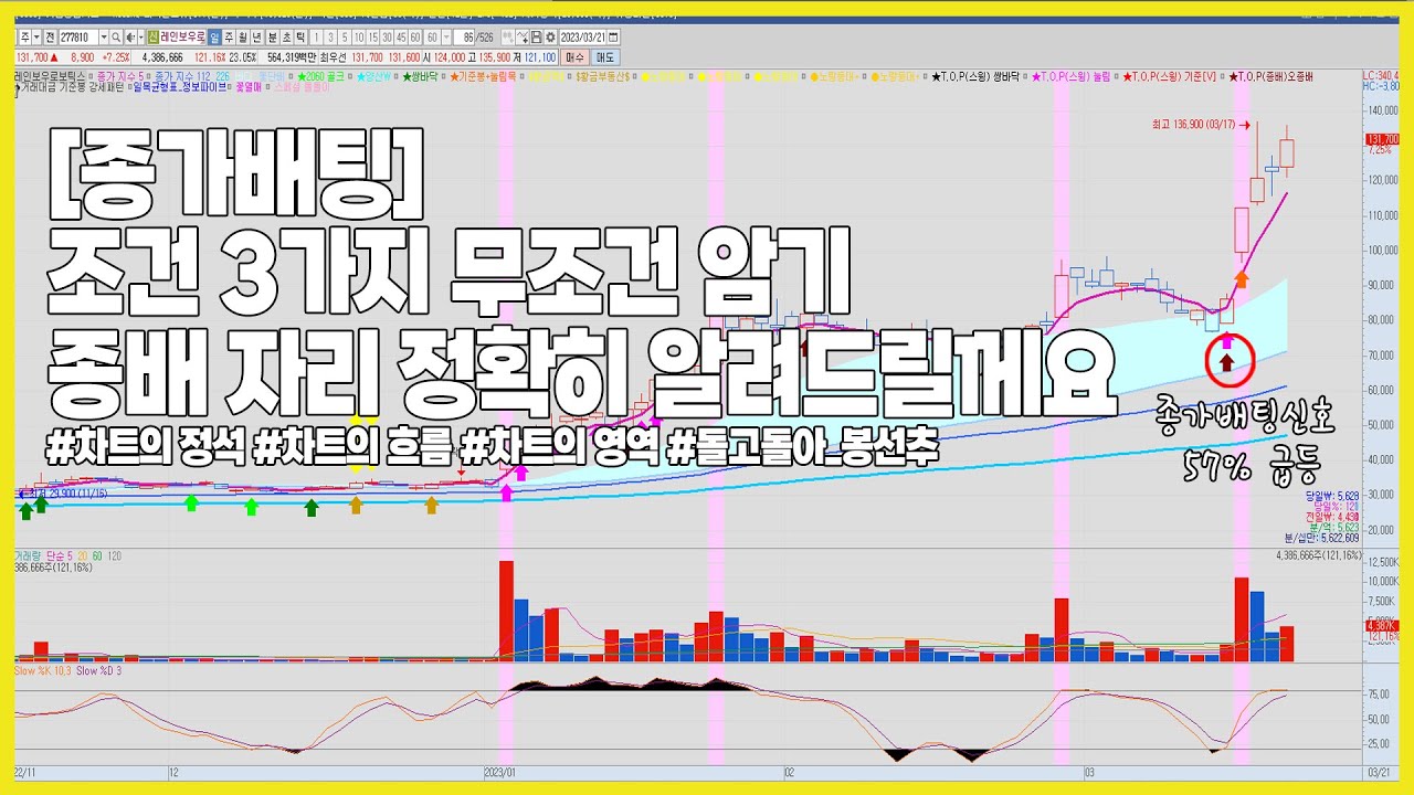 Best 종가배팅 종가배팅의 기본 조건 3가지와 차트분석법 알려드릴께요 기준봉 기준선 종가배팅 차트분석 차트패턴