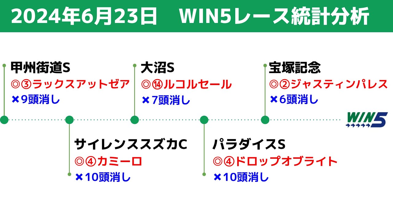 【WIN5】2024年6月23日の買える馬、消せる馬 統計データ分析 - YouTube
