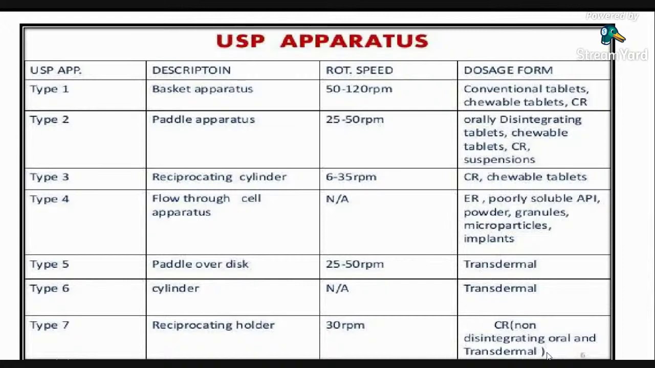 Types of Dissolution Test Apparatus...Lect . 001 - YouTube