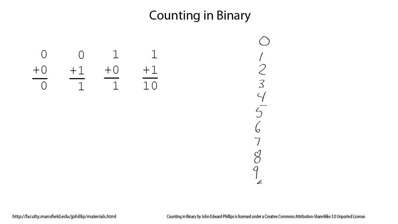 Counting In Binary - Youtube