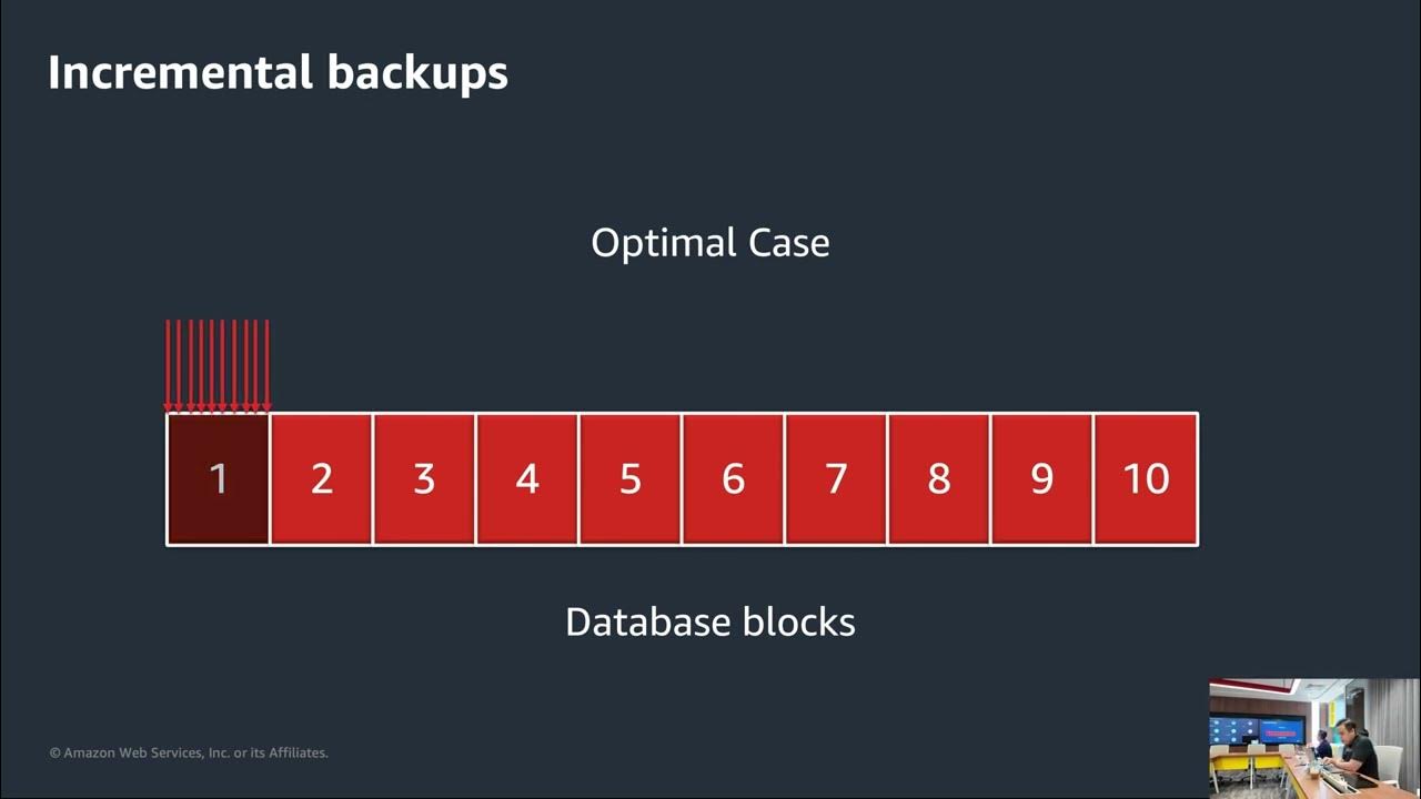 12-03-2024 RDS Postgres on AWS - Backup & Restore - YouTube
