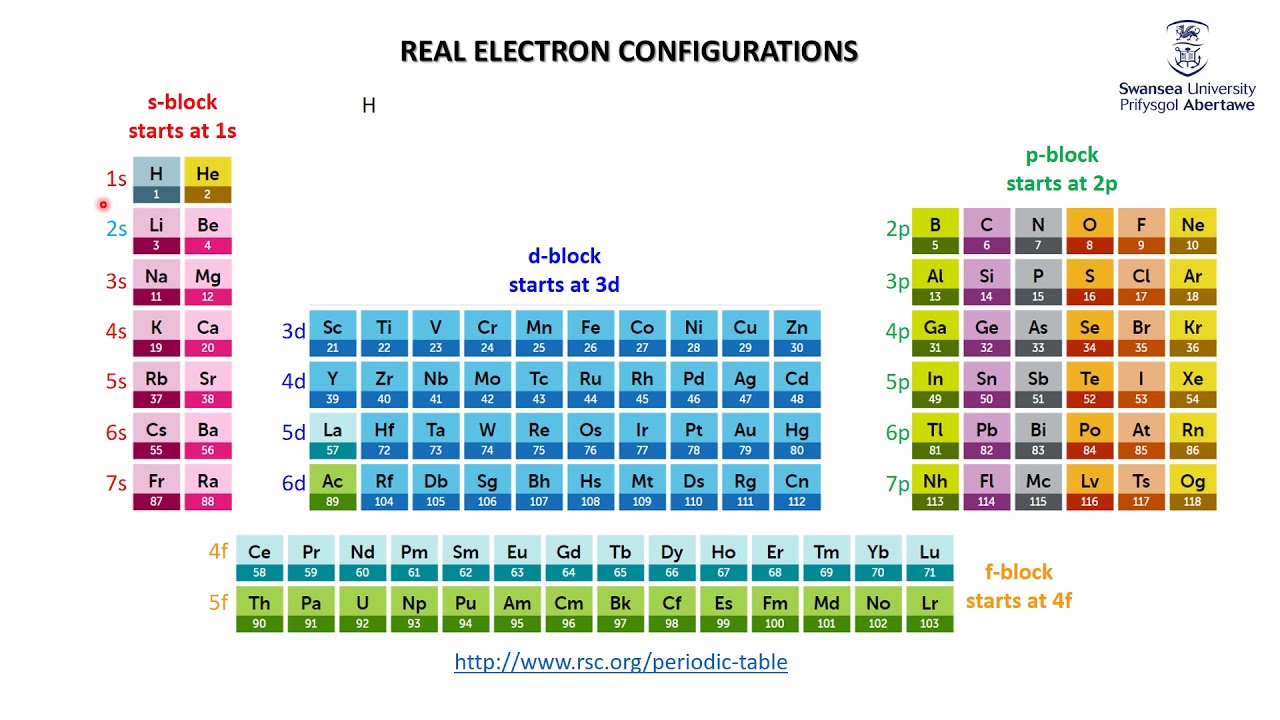 Foundation Electron Configuration 2 new - YouTube
