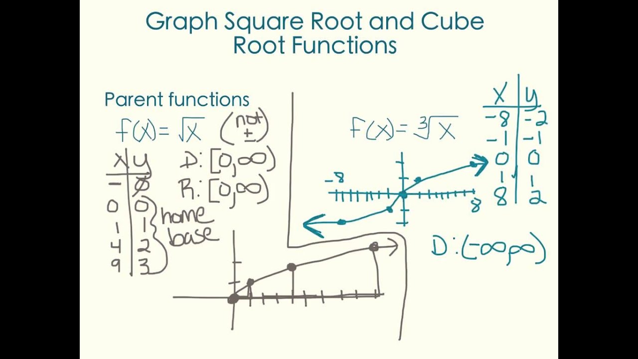 Pre Ap Algebra 2 Video 6 5 Graph Square Root And Cube Root Functions