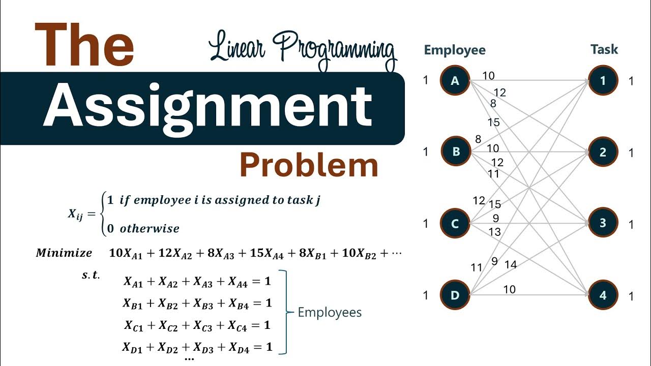 The Assignment Problem -Linear Programming: Balanced, Unbalanced, Dummy nodes -Formulation ...