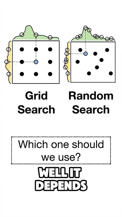 Grid vs Random Search (w/ caps) #datascience #machinelearning # ...