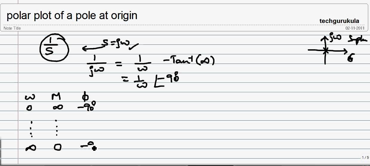 Polar Plot For A Pole At Origin YouTube polar-plot-for-a-pole-at-origin-youtube