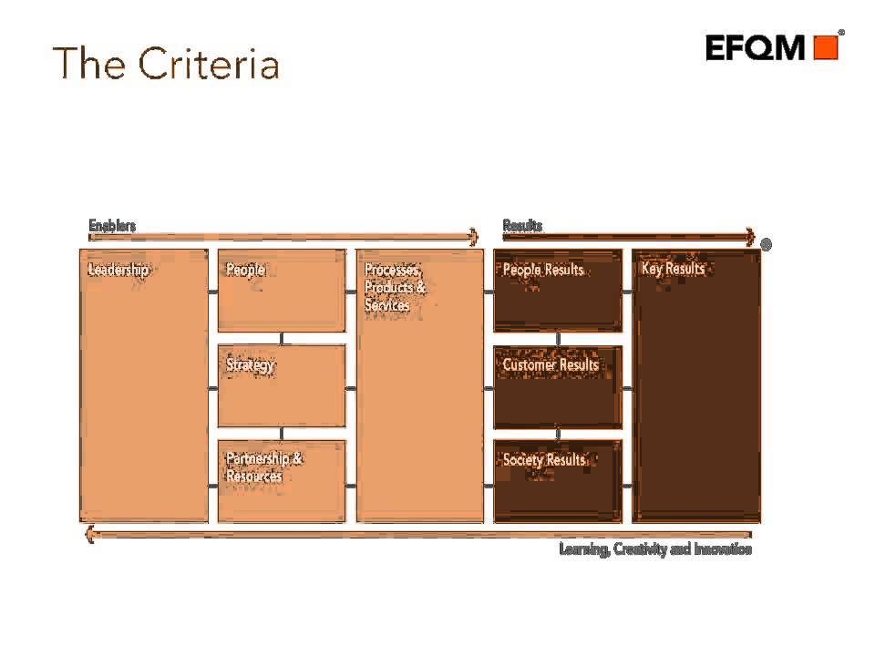 EFQM Excellence Model - YouTube