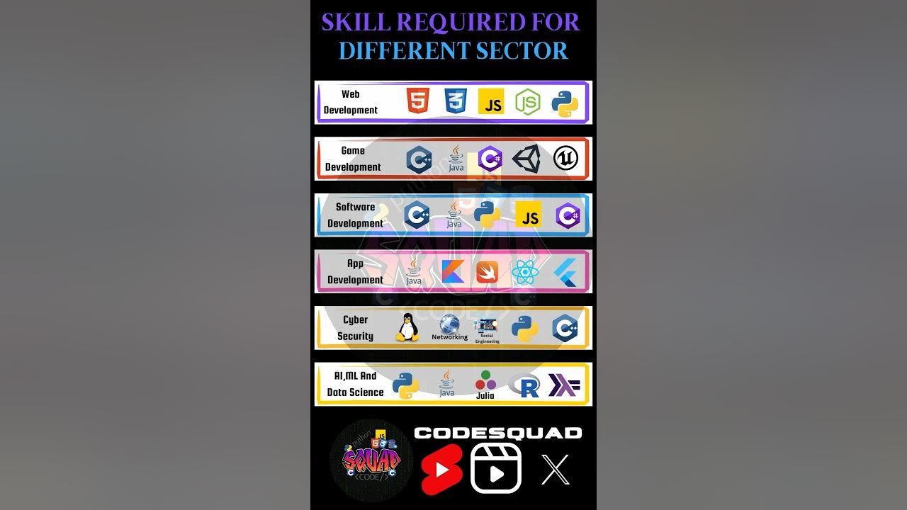Skills Required For Different Sectors….#coding #codesquad #code @CodeSquad_Official - YouTube