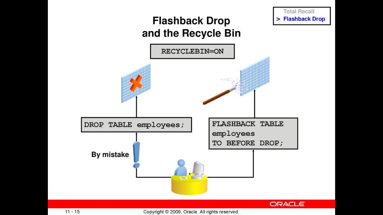 Administración Oracle - LCOA - FlashBack - 31-01-2021 - YouTube
