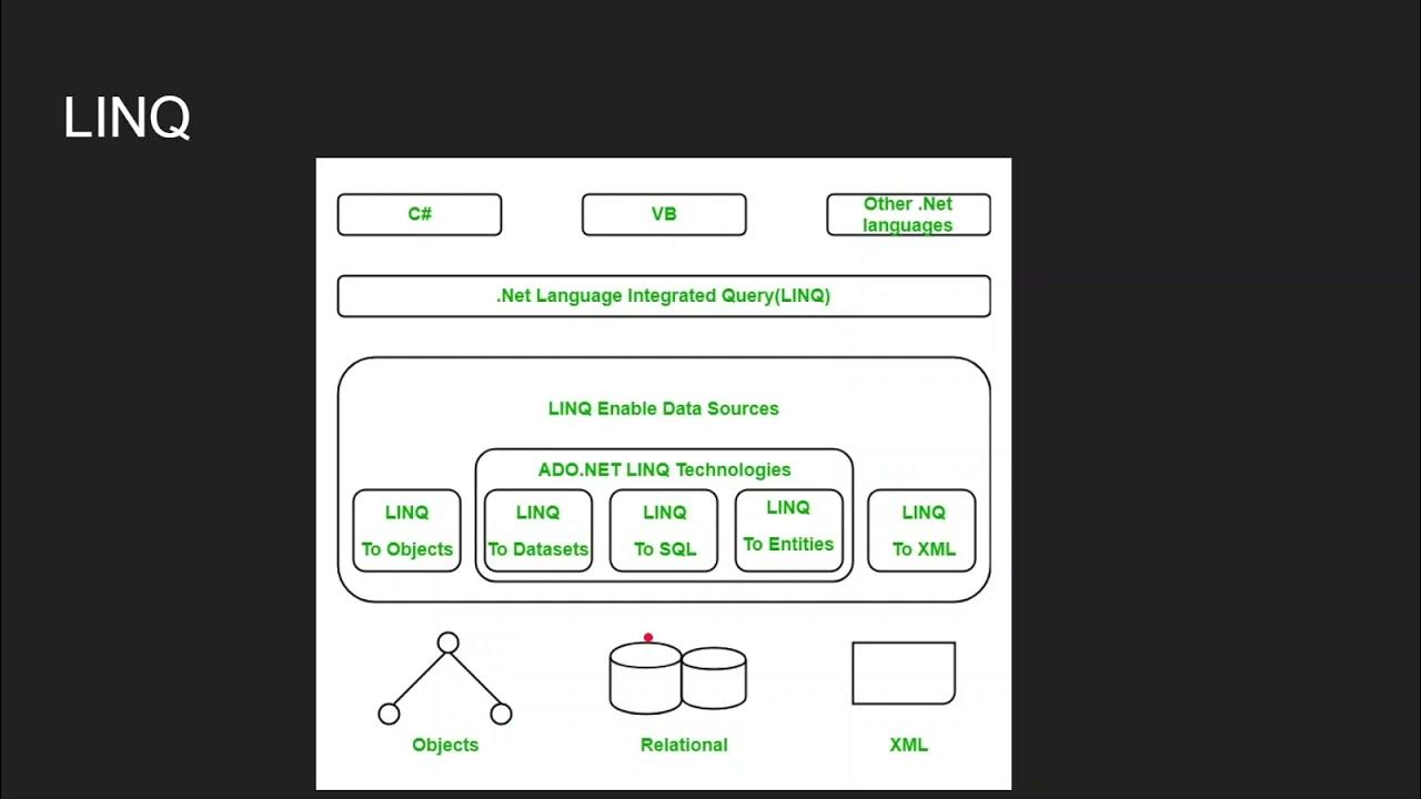 Lecture 63, Introduction to LINQ, EAD - YouTube