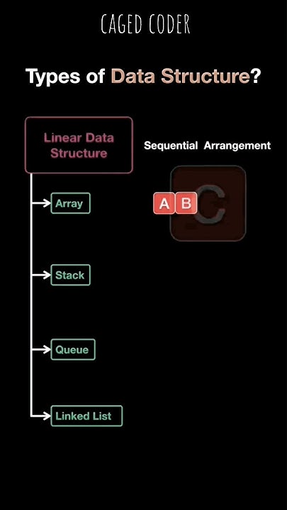 Types Of Data Structures Development Datastructures Dsa Linkedlists